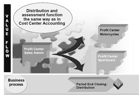 Transfer Data From SAP Controlling SAP ABAP