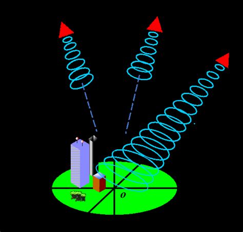 Circular Sar Observation Model Download Scientific Diagram