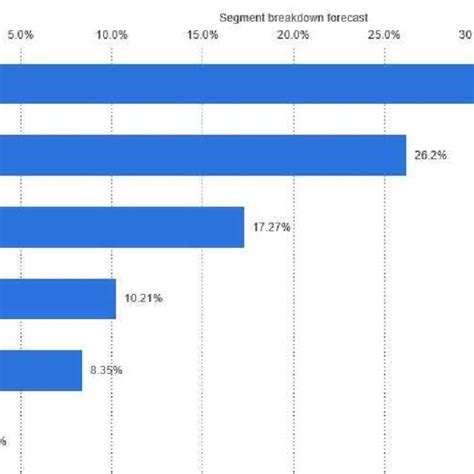 Projected Global Iot Enabled Sensor Market In 2022 By Segment [67] Download Scientific Diagram