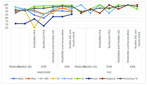 Display Of The Systems Performance Of Dermoscopic Image Analysis For Download Scientific