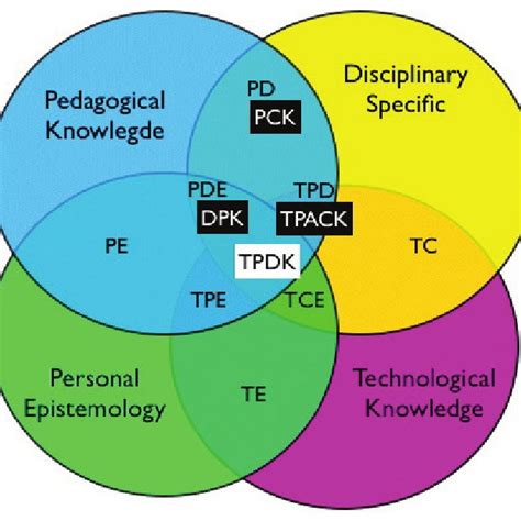 Pck Shulman 1986 Download Scientific Diagram