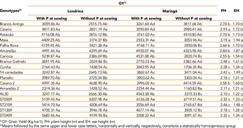 Mean Clustering By The Scott Knott Test P