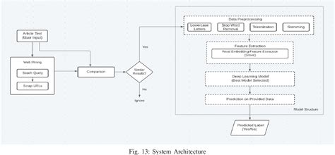 Figure 13 From Counterfeit News Recognition Using Deep Learning Semantic Scholar