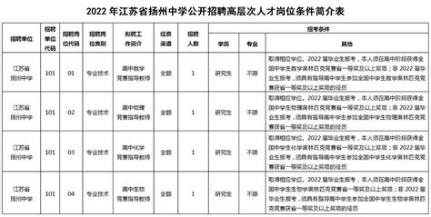 扬州教师招聘 2022年江苏省扬州中学公开招聘4名高层次人才公告 知乎