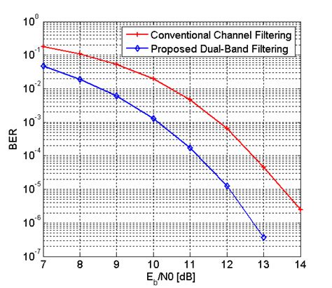 Ber Performances Of The Proposed And Conventional Filtering Method