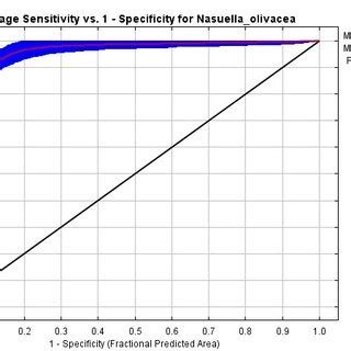 Model Assessment Using The Area Under The Curve AUC Download Scientific Diagram