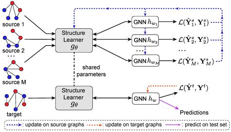 Graphglow Universal And Generalizable Structure Learning For Graph