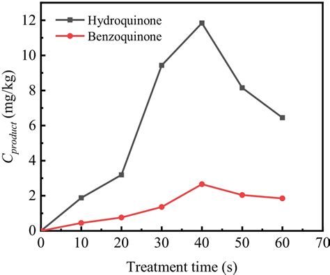 Evolution Of Main Intermediates Concentration As A Function Of