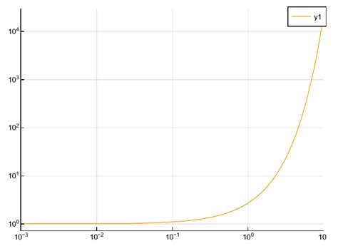 Logarithmic Scaling With Plotly General Usage Julia Programming