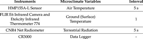 Microclimatic Data Measurement Instruments Download Scientific Diagram