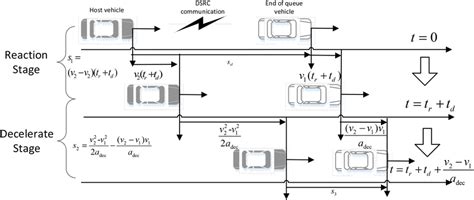 Vehicle Motion Behaviour Analysis In Collision Avoidance Download Scientific Diagram