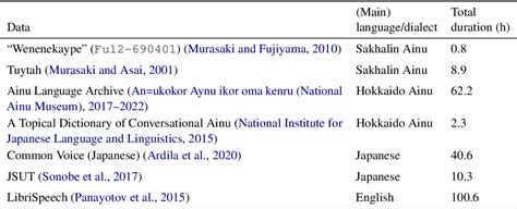 Table 1 From Improving Low Resource Speech Recognition Through Multilingual Fine Tuning With