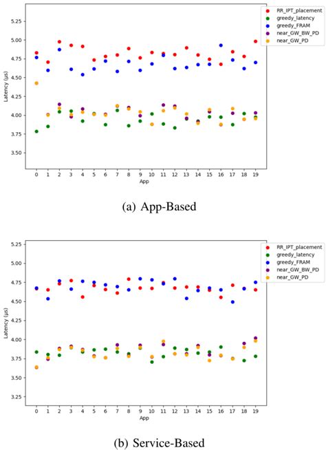 논문 리뷰 Optimizing Microservices Placement In The Cloud To Edge