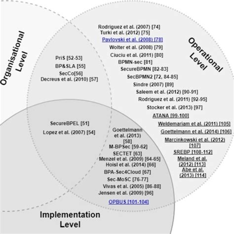 1 security and risk related analysis support by level of abstraction