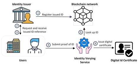 How To Develop A Blockchain Based Digital Identity System The Data Scientist