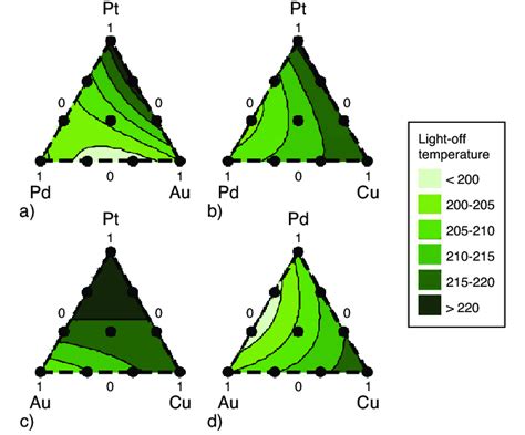 Mixture Contour Plots For Light Off Temperature Download Scientific