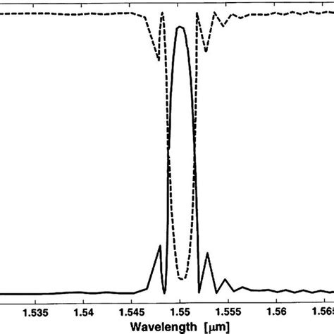 Reflectance Solid Line And Transmittance Dashed Line Spectra Of The