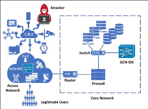 figure 1 from deep graph learning for ddos detection and multi class classification ids