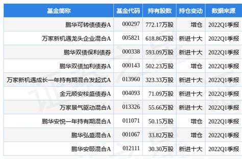 6月22日海达股份涨543，鹏华可转债债券a基金重仓该股王石千收益率管理