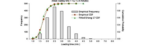 service time distribution download scientific diagram