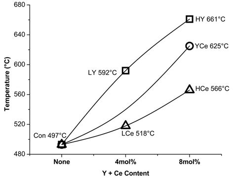 Glass Transition Temperature Tg For Each Glass Download Scientific