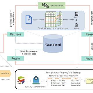 Case Based System Architecture Combined With NLP Based On How Readers Download Scientific