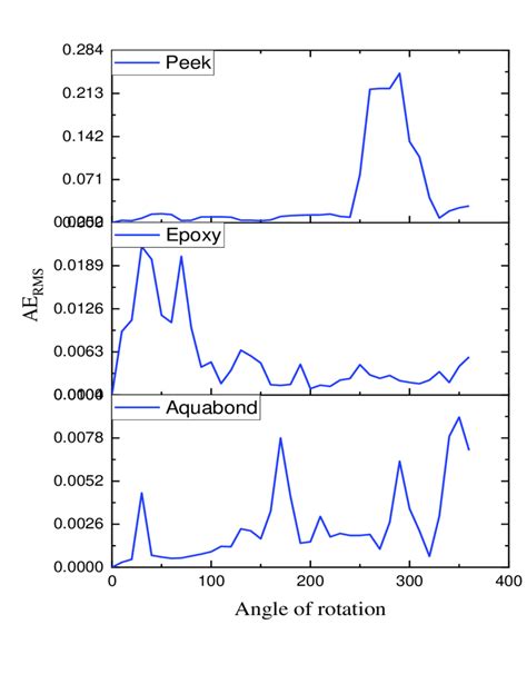A Ae Rms Vs Angle Of Rotation For Three Specimens Download