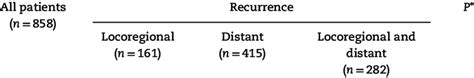 Characteristics Of Patients With Disease Recurrence Download