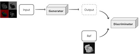 architecture of the conditional gan the inputs are rasterized input