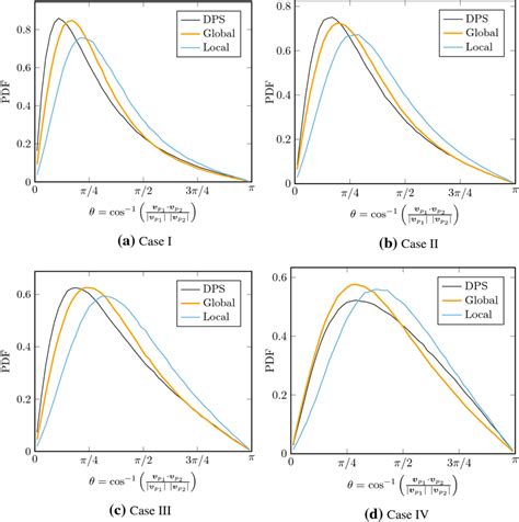 Particleparticle Collision Angle Distributions For Each Simulated Download Scientific Diagram