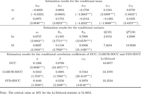 Estimation Results For The Conditional Mean Conditional Variance And