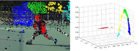 An Example Of Clustering Trajectories Into A Subspace Right And The Download Scientific