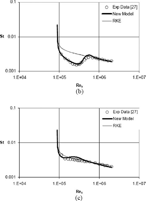 Figure 210 From A Correlation Based Transition Model Using Local