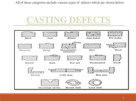 Casting Defects