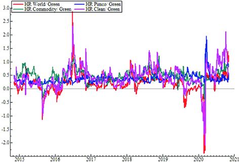 Optimal Hedge Ratios Download Scientific Diagram