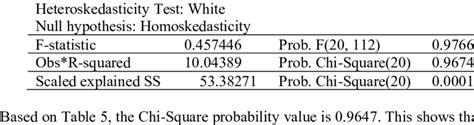Heteroscedasticity Test Results Download Scientific Diagram