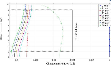 Distribution Of Local Temporal Saturation From Numerical Simulations Download Scientific