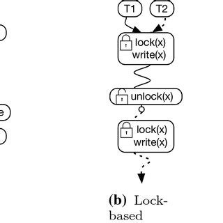 Three Concurrency Control Protocols Download Scientific Diagram