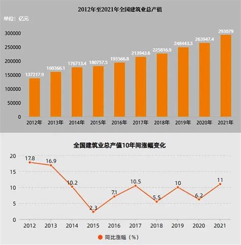 我国建筑业总产值持续增长2021年11省份建筑业总产值超万亿元 陕西省建筑业协会