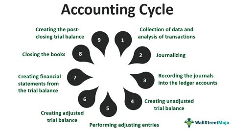 Accounting Cycle Definition Steps Example Vrogue Co