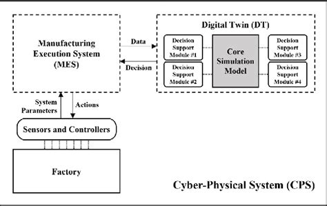 Figure 1 From A Machine Learning Based Simulation Metamodeling Method For Dynamic Scheduling In
