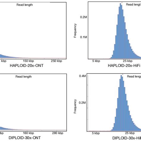 Histogram Of The Number Of Reads With Each Read Length Reads Of Length Download Scientific
