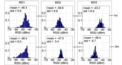 5 Histogram Of The Wifi Rssi Levels For Three Mds Measured At The Same Download Scientific