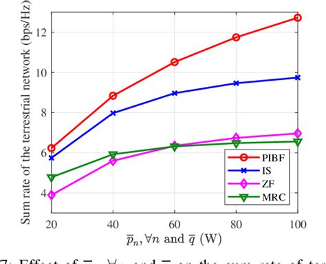 Figure 1 From Hierarchical Cognitive Spectrum Sharing In Space Air Ground Integrated Networks