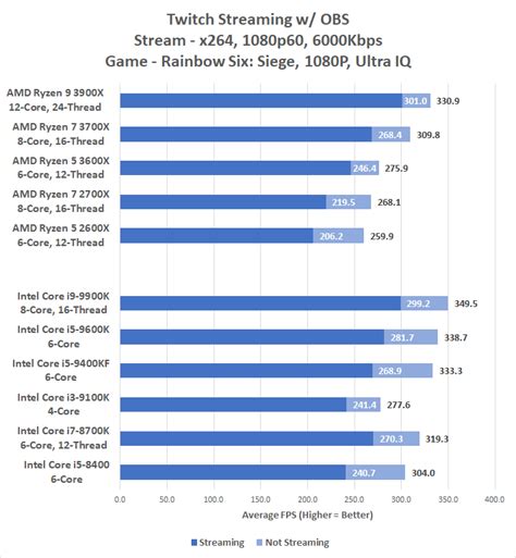 Intel Core I3 9100 4 Core Processor Review Page 9 Of 11 Legit Reviews