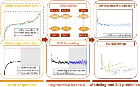 Figure 1 From A Remaining Useful Life Prediction Method In The Early Stage Of Stochastic