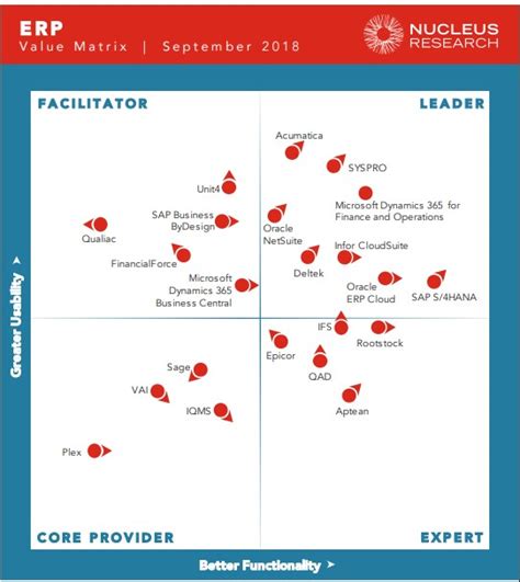 Acumatica Cloud Erp Attains Highest Nucleus Research Ranking Logan Consulting