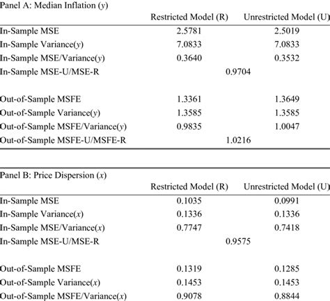 In Sample Fit And Out Of Sample Forecasting Results Download Table