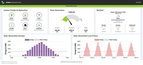 Leveraging The Cloud For Wincc Oa Sam Analytic Solutions