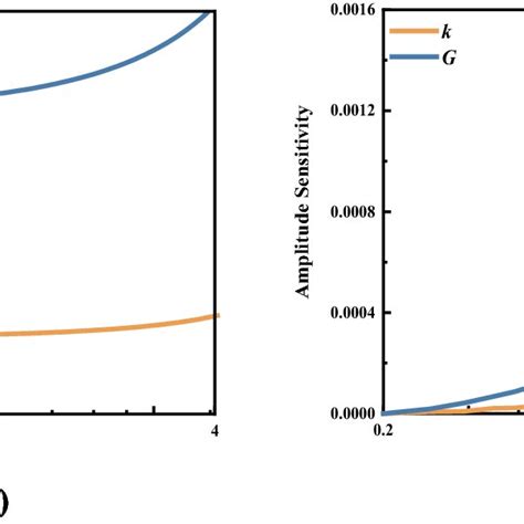 Sensitivity Of Signal To Thermal Conductivity And Thermal Boundary Download Scientific Diagram